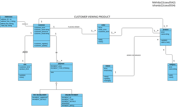 Untitled | Visual Paradigm User-Contributed Diagrams / Designs
